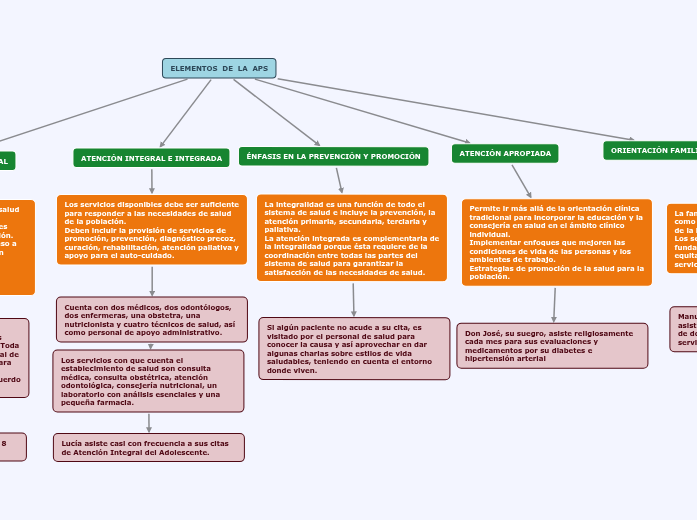 ELEMENTOS DE LA APS - Mind Map